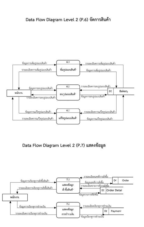 DFD Level 2 My Site 4