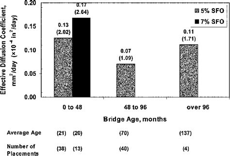 Mean Effective Diffusion Coefficient D Eff Versus Placement Age For Download Scientific Diagram