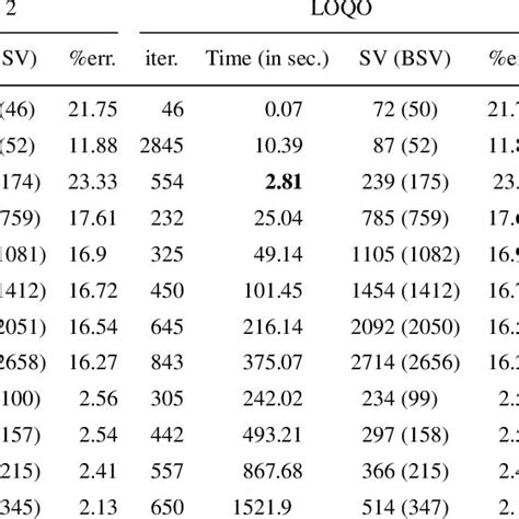 Comparison Of Socp Formulation 2 Loqo And Platts Smo The Download Scientific Diagram