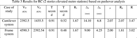 Table 3 From Seismic Response Reduction Factor For Rc Elevated Metro Stations Semantic Scholar