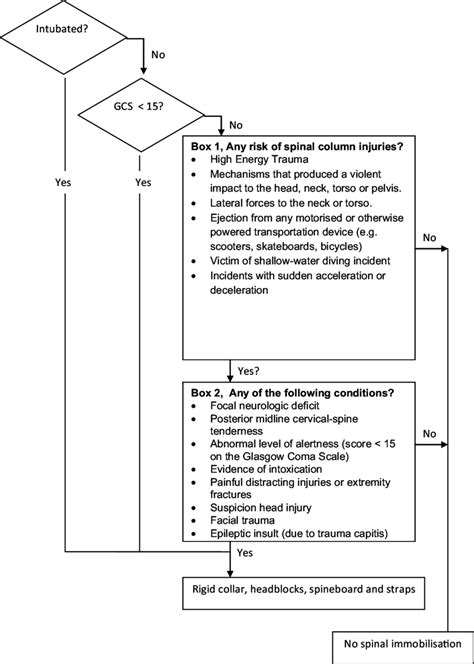 Dutch National Protocol Ambulance Care 2006 Derived From The