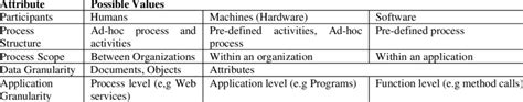 Classification Of Workflow Attributes Download Table
