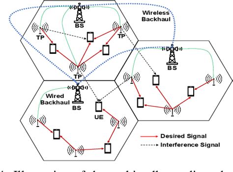 Figure 1 From Approaching Centralized Multi Cell Coordinated
