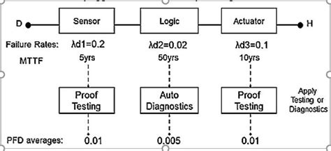 Solved A Sis Used In A Safety Application Has The Analysis Diagram As