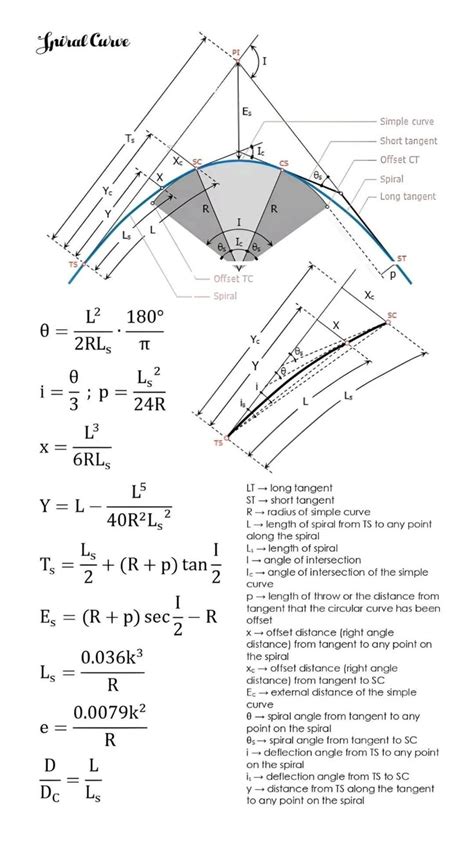 Spiral Curve Formula Diagram With Angles