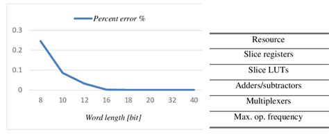 Percent Error Vs Word Length For The Square Root Implementation