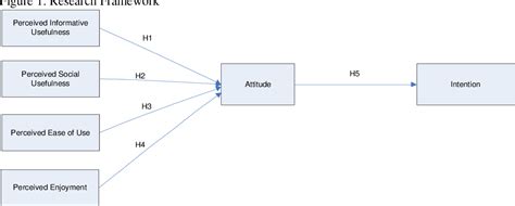 Figure 1 From Factors That Influence Mobile Application Usage Among