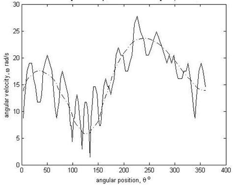 Angular Velocity Variation With Position Download Scientific Diagram