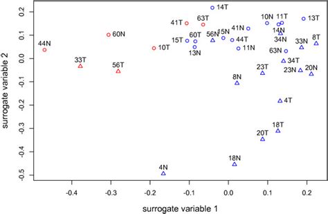 Surrogate Variable Analysis Results Samples That Were Flagged During