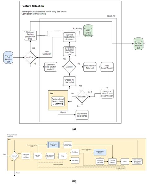 information free full text hybrid model feature selection with the bee swarm optimization