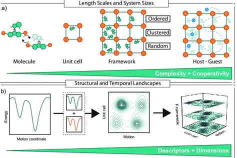 complexity of functional dynamics in framework materials schematic of
