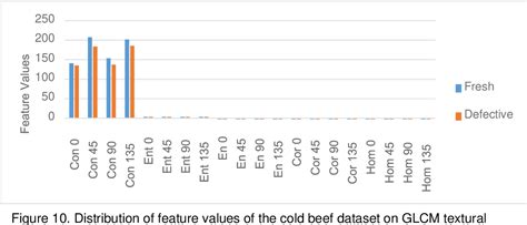 Figure 10 From Beef Quality Classification Based On Texture And Color