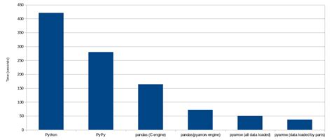 Pandas With Hundreds Of Millions Of Rows