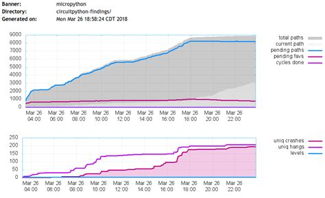 Fuzz Testing Circuitpython Jeff Epler