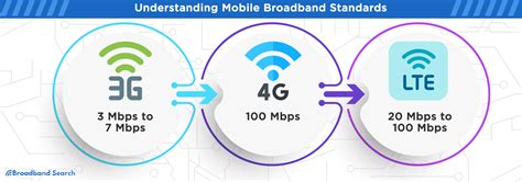 The Basics Of Mobile Broadband Understanding G G And Lte Broadbandsearch