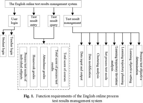 Figure 1 From Use Of Data Mining Technologies In An English Online Test