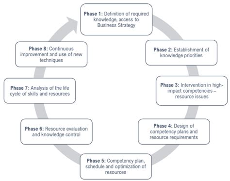 Knowledge Management Framework