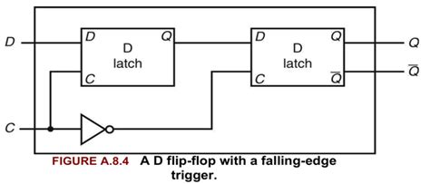 Solved We Have Learned D Flip Flop That Is Triggered By The Chegg Com