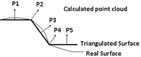 Simple Representation Of Point To Plane Distance Download Scientific Diagram