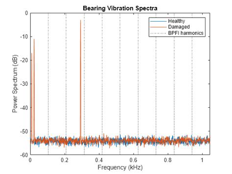 Vibration Analysis Of Rotating Machinery Matlab And Simulink