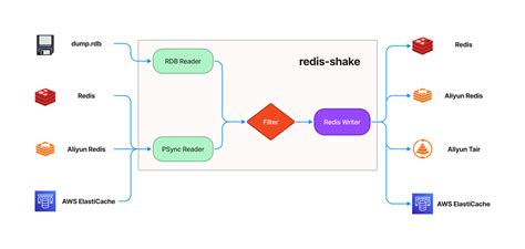 【开源自荐】redis Shake：用于 Redis 实例间数据迁移与清洗，支持自定义过滤函数 · Issue 2661 · Ruanyf
