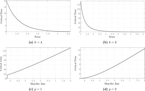 Figure 1 From Strong Convergence Rates For Euler Approximations To A Class Of Stochastic Path