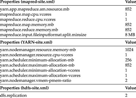 Properties In Hadoop Configuration Files Download Table