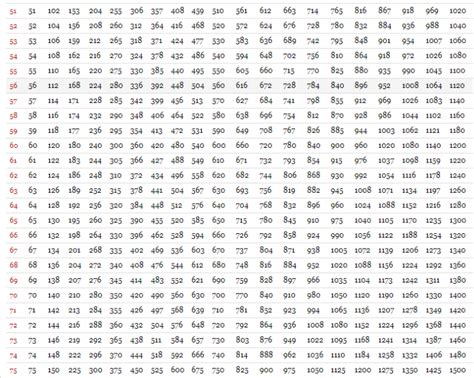 Multiplication Table 1 100 Chart The Multiplication Table