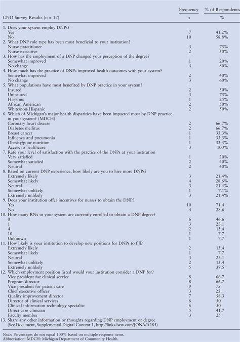 Exploring Early And Future Use Of DNP Prepared Nurses Within JONA The Journal Of Nursing