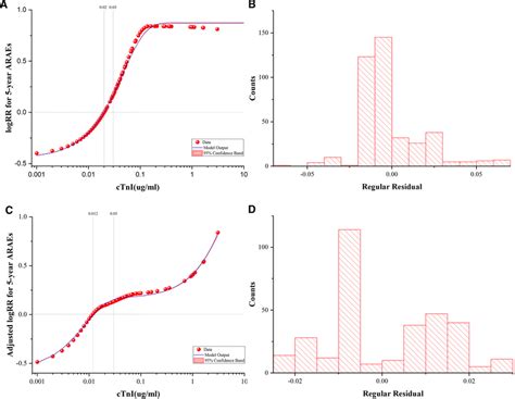 Fitted Curves And Residual Plots The Unadjusted And Adjusted Logrrs