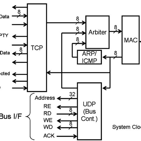 Block Diagram Of Tcp Block Download Scientific Diagram Block Diagram Of Tcp Block Download Scientific Diagram