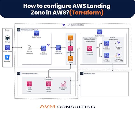 how to configure aws landing zone in aws terraform by kubernetes advocate avm consulting