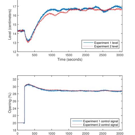 Open Loop Response For The Loop 2 While Controller Loop 1 Is Closed