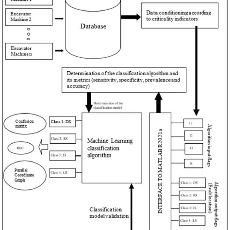Architecture Of The Predictive Model Determination Download