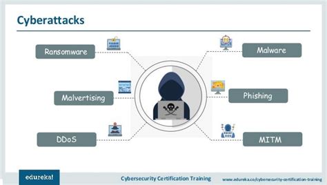 Cybersecurity Fundamentals Understanding Cybersecurity Basics Cyb