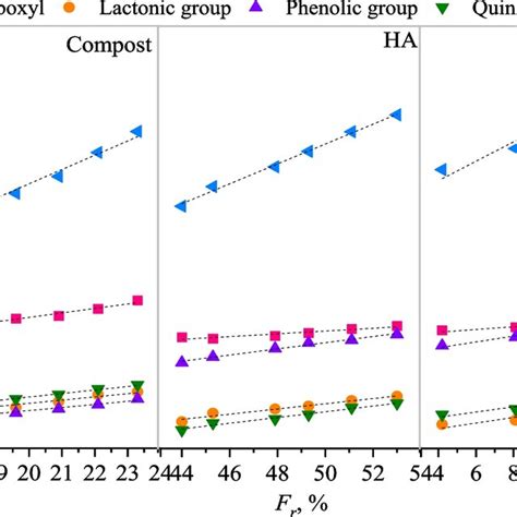 Correlation Analysis Of Fr And Amount Of Functional Group In Compost Download Scientific Diagram