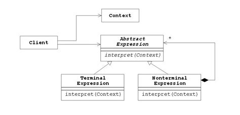 Interpreter Pattern Spring Framework Guru