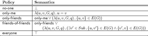 Figure 6 From A Privacy Preservation Model For Facebook Like Social