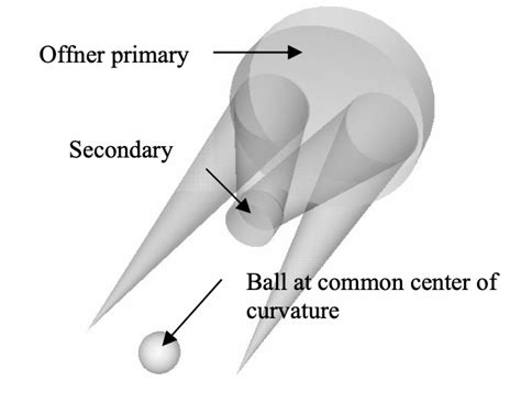 Optical Alignment Using The Point Source Microscope Optical