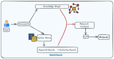 how hybrid and graph retrieval can boost information retrieval samith