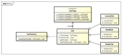 Factory Design Pattern In Java Baeldung Design Talk