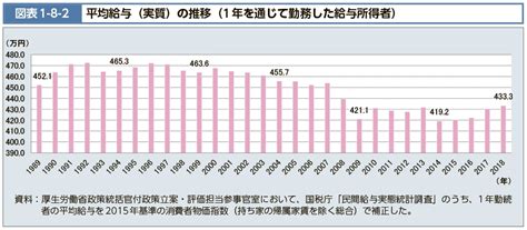 【2022年最新】日本の平均年収の推移は？30年の間に起きた変化 情報かる・ける