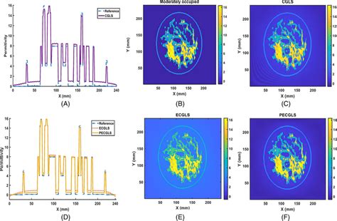Investigating The Behavior Of The Algorithms For Oscillation Reduction Download Scientific