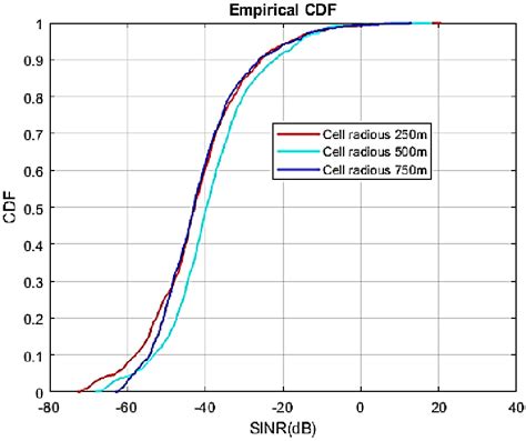 cdf plot of snr db for hybrid precoder varying cell radious download scientific diagram