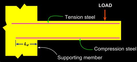 Development Length Of Reinforcement Bars The Constructor