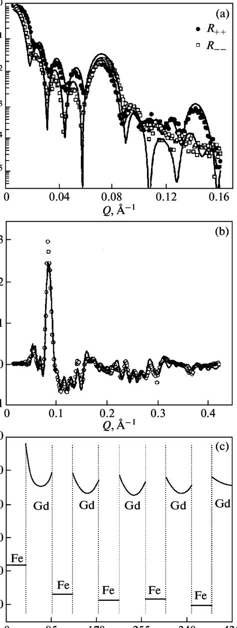 Experimental Symbols And Calculated Lines Spectra Of A Polarized Download Scientific