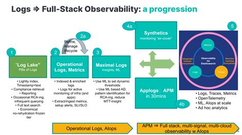 Strengthening Compliance And Risk Management With Elastic Observability A Case For Indias