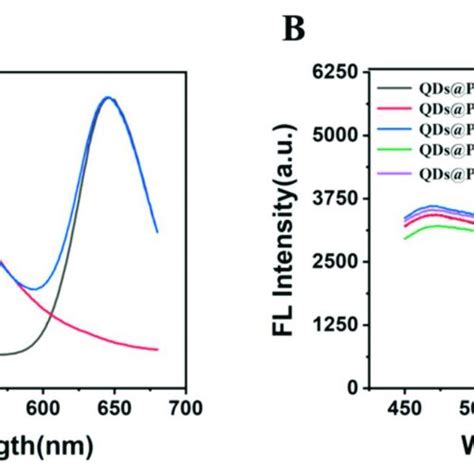 Feasibility Test Of Lactate Detection With Alg Pdcn Qds Lox Mss A Download Scientific