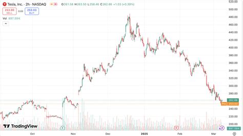 Tesla Stock Is Down 45 Percent And Still Dropping