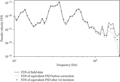 Comparison Of Fds Between Field Data And Equivalent Psd Before And Download Scientific Diagram